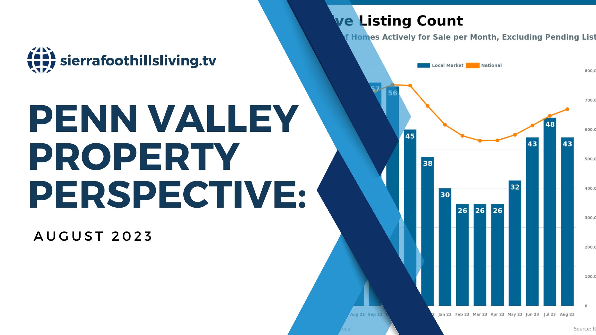 Penn Valley, CA Property Perspective: August 2023